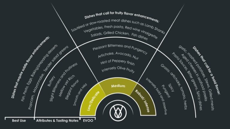 Extra Virgin Olive Oil Experience with Wine & Herbs - The Breakdown of the Tasting Journey