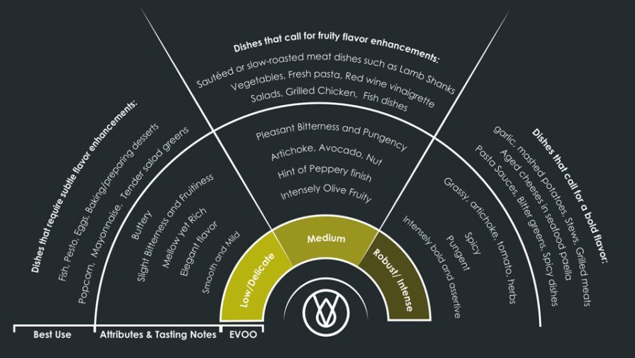 Extra Virgin Olive Oil Experience with Wine & Herbs - The Breakdown of the Tasting Journey